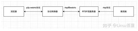 【流媒体客户端】rtsp转webrtc视频协议解决方案 知乎