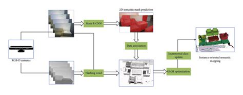 Overview Of Our Incremental Instance Level 3d Scene Reconstruction