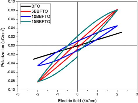 Polarization Hysteresis Loops Pe Of Bfo 5bbfto 10bbfto And