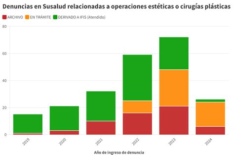 Cirugías plásticas más del de denuncias por presuntas negligencias son contra centros