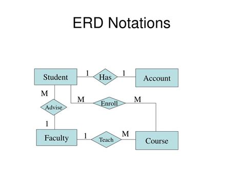 Ppt Data Modeling With Erd Powerpoint Presentation Free Download Id2922454