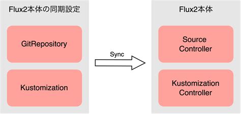 Ciopsからgitopsへ。flux2でマイクロサービスのデプロイを爆速にした話 Zozo Tech Blog