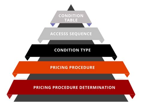 Sap Sales And Distribution Sap Sd Pricing Procedure Kaartech