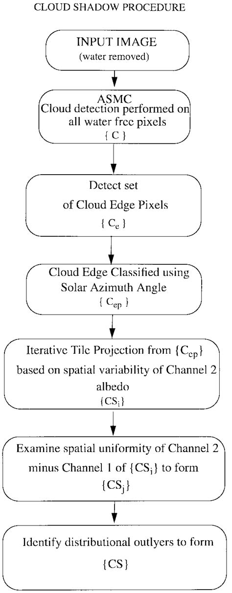 Overview Of The Cloud Shadow Detection Process The Various Sets F G