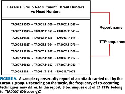 Figure 8 From Exploiting Ttp Co Occurrence Via Glove Based Embedding