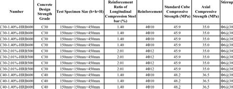 Design Parameters Of Reinforced Concrete Specimens Download