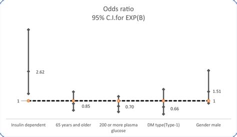 Analysis Of Predictive Factors For Revisit In The First Seven Days