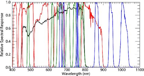 Figure 8 From Absolute Radiometric Calibration Of Pms2 Onboard Jilin 1 Gp02 Satellite Using The