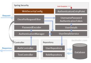 Spring Boot Token Based Authentication With Spring Security JWT BezKoder