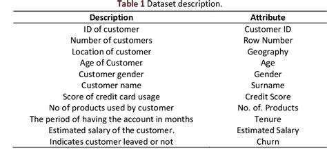 Table 1 From Analyzing Customer Churn In Banking A Data Mining
