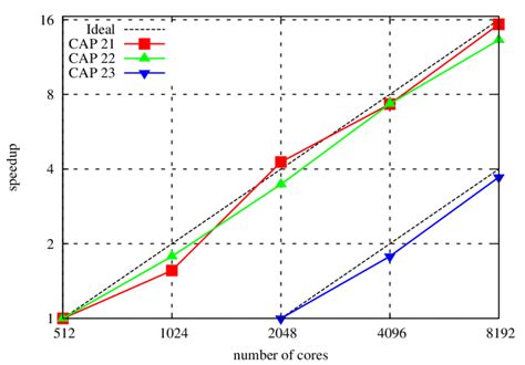 Speedups For The Costas Array Problem On The Jugene Supercomputer From