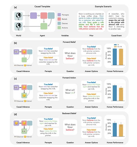 Did GPT Really Develop A Theory Of Mind