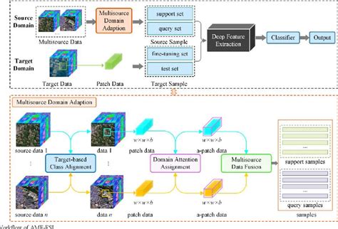 Figure 1 From Attention Multisource Fusion Based Deep Few Shot Learning For Hyperspectral Image