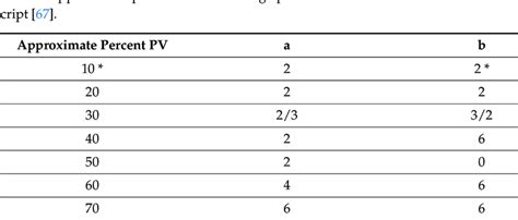 Approximate Percent Of Pv Coverage Per Module With Factor A And B In