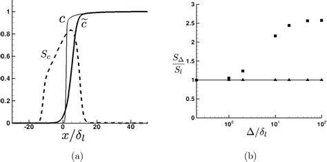 figure 1 from a filtered tabulated chemistry model for les of premixed