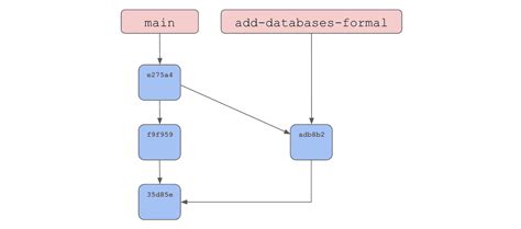 Three Way Merge In A Sql Database Dolthub Blog