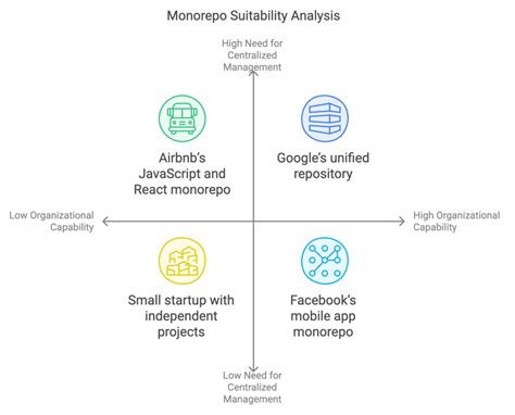 What Is A Monorepo Architecture Monorepo Vs Multi Repo Vs Monolith