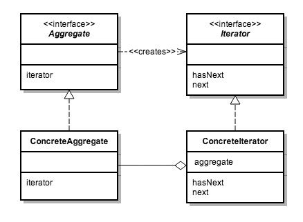 Iteratorパターンの確認 ゴミ人間 com