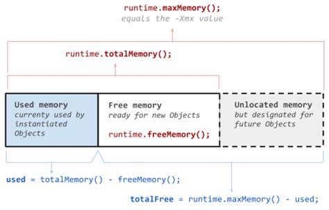Java What Are Runtime GetRuntime TotalMemory And FreeMemory