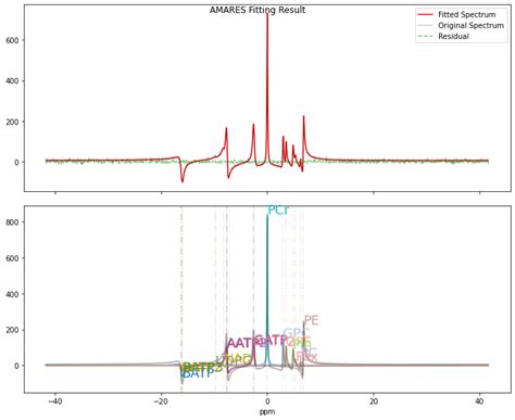 Fitting Simulated In Vivo 31P MRS Data PyAMARES 0 3 24 Documentation