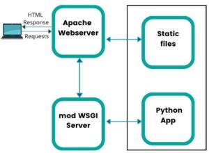 Desplegar O Integrar Flask Con Apache En Linux Ubuntu Python