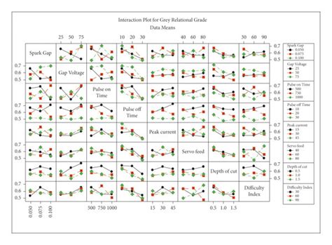 Interaction Plot For Overall Grey Relational Grade Ogrg Download Scientific Diagram