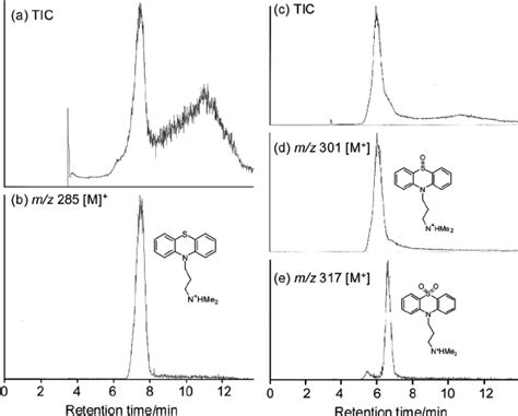 Total Ion Chromatograms Tic And Selected Reaction Monitoring Srm Download Scientific