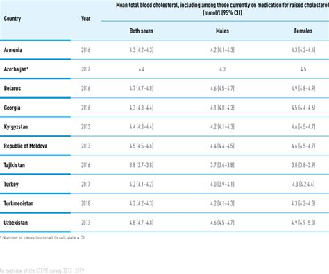 Mean Total Blood Cholesterol Including Among Those Currently On Mean Total Blood Cholesterol Including Among Those Currently On