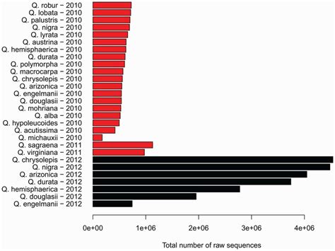 Number Of Sequences Per Individual 2010 2011 And 2012 Each Download Scientific Diagram