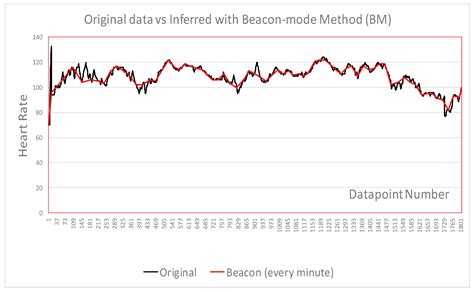 an enhanced inference algorithm for data sampling efficiency and accuracy using periodic beacons