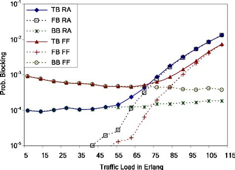 Figure 10 From Adaptive Wavelength Allocation In Gmpls Controlled