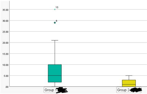 Solved Please Explain The Results Of The Following Box And Chegg