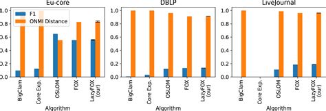 Lazyfox Fast And Parallelized Overlapping Community Detection In Large Graphs Peerj