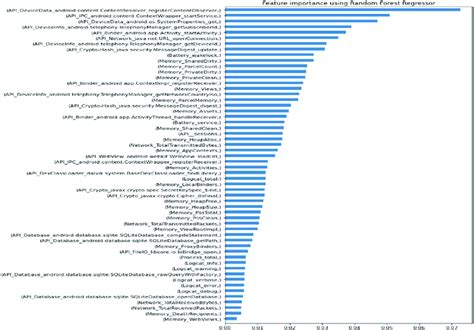 Selected Features Sorted By Feature Importance Download Scientific