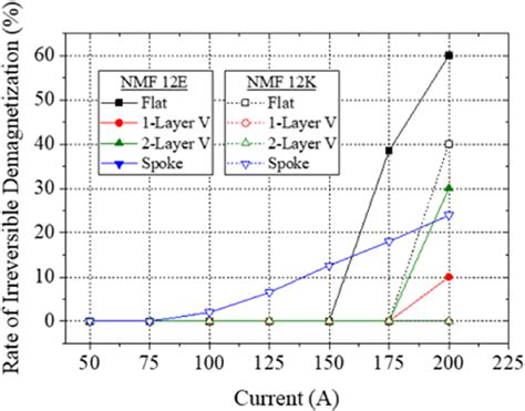 Irreversible Demagnetization Rate Of Four Rotor Topologies For Srm