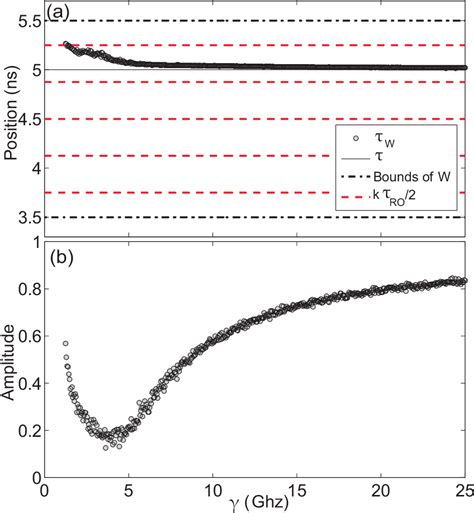 Figure 1 From Loss Of Time Delay Signature In The Chaotic Output Of A