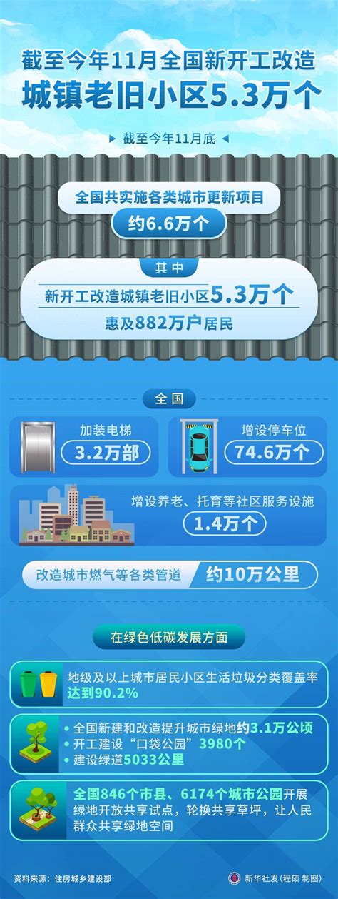 （图表） 经济 截至今年11月全国新开工改造城镇老旧小区53万个新华社居民项目