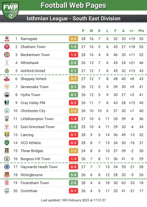 Fwp Isthmian South East On Twitter The Isthmian League South East