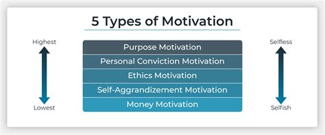 Discovering Your Purpose The Five Types Of Motivation