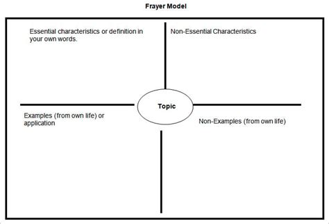 6 Frayer Model Templates Free Sample Example Format Worksheets