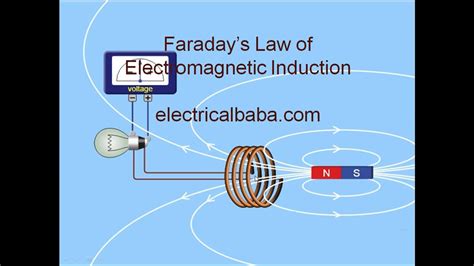Faradays Law Of Electromagnetic Induction Equation