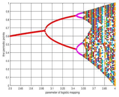 Symmetry Free Full Text Improved Chaotic Particle Swarm