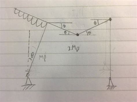 Plastic Analysis Upper Bound Theorem • Physics Forums