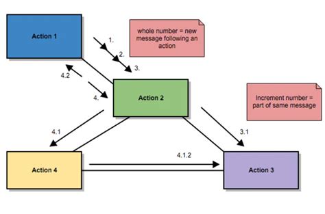 5 Outils pour créer un diagramme objet interaction en ligne