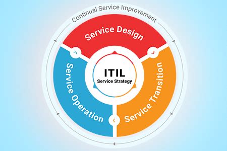 ITIL IT Infrastructure Library Overview Key Concepts And Benefits