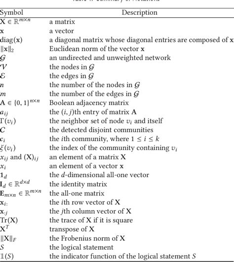 Table 1 From Nonnegative Matrix Factorization Based On Node Centrality
