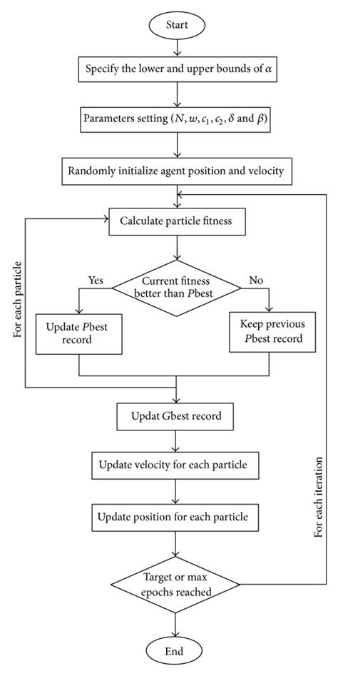 Position Control Of Pneumatic Actuator Using Self‐regulation Nonlinear