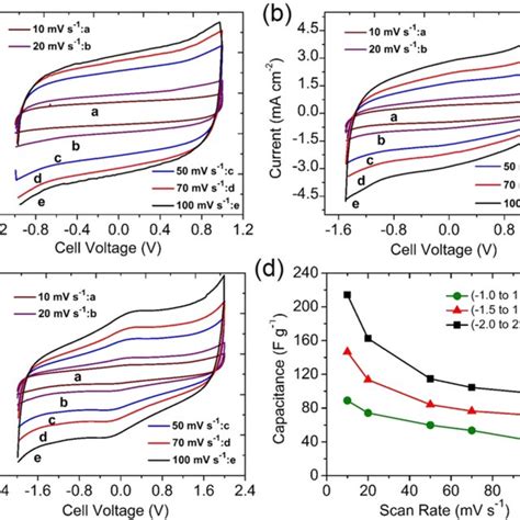 Cv Plot Of The Graphene Supercapacitor Cell Measured At Scan Rates Of Download Scientific