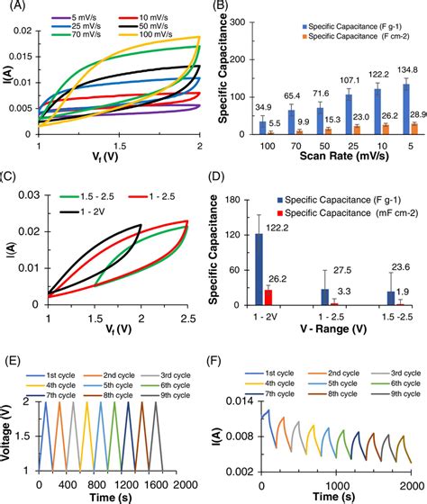 A Cv Curve At Different Scan Rates Of Lig Mno2 Supercapacitor B Download Scientific Diagram