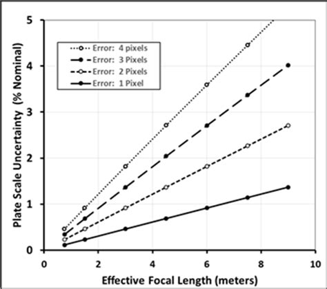 Effect Of Pixel Location Errors On Plate Scale Calibration Download Scientific Diagram